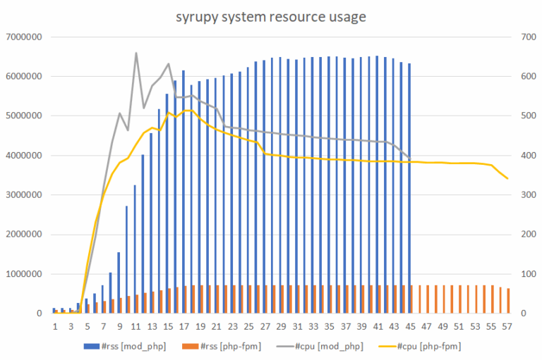 Apache & PHP system resource usage | mpm_prefork + mod_php vs. mpm_event + php-fpm › p4tchwork